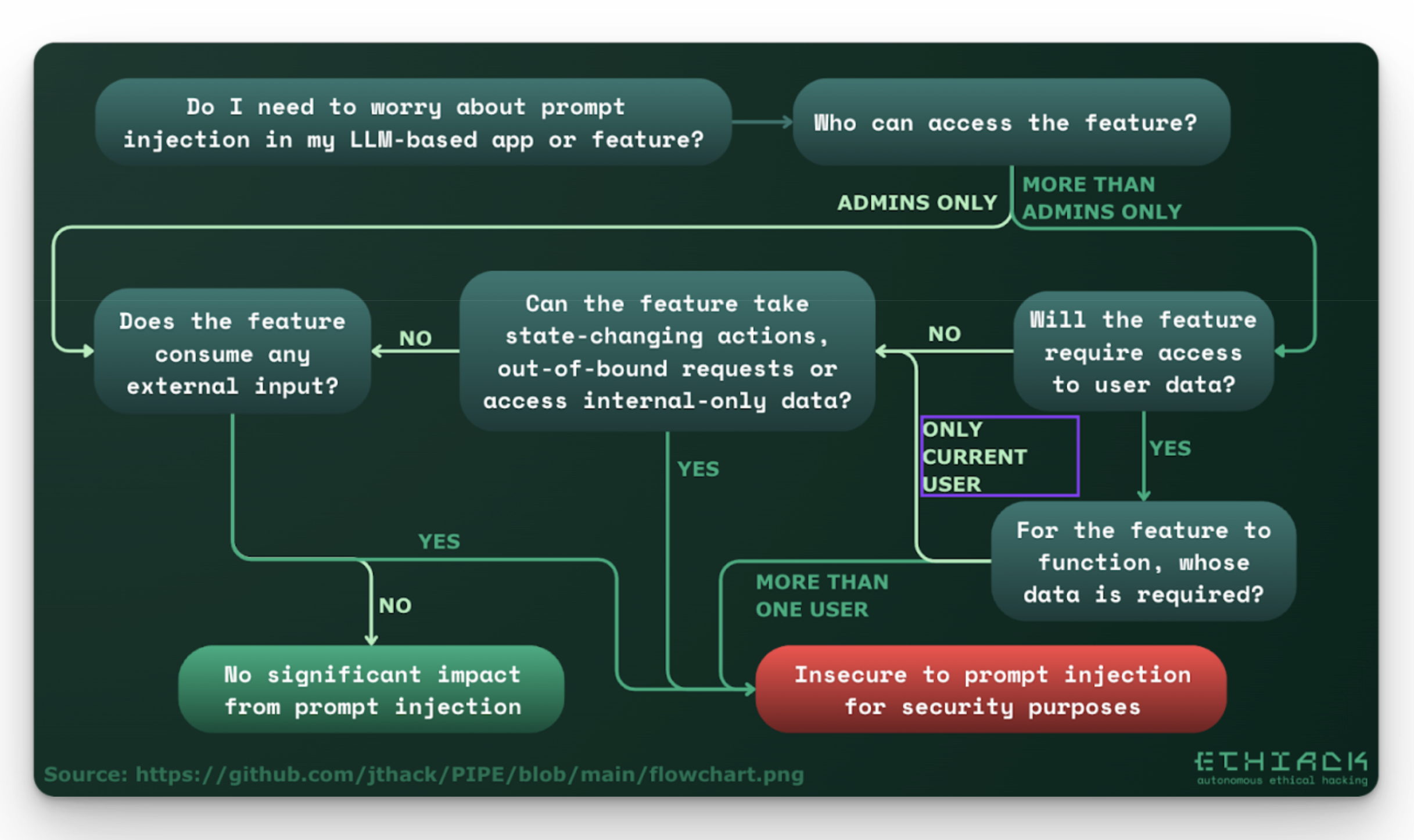 How to use AI and Automation for Ethical Hacking and Vulnerability Assessment